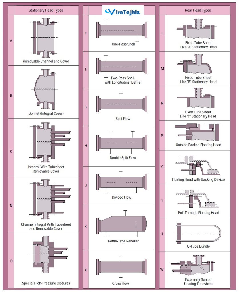 استاندارد TEMA در مبدل های حرارتی پوسته و لوله - ویرا تجهیز صنعت